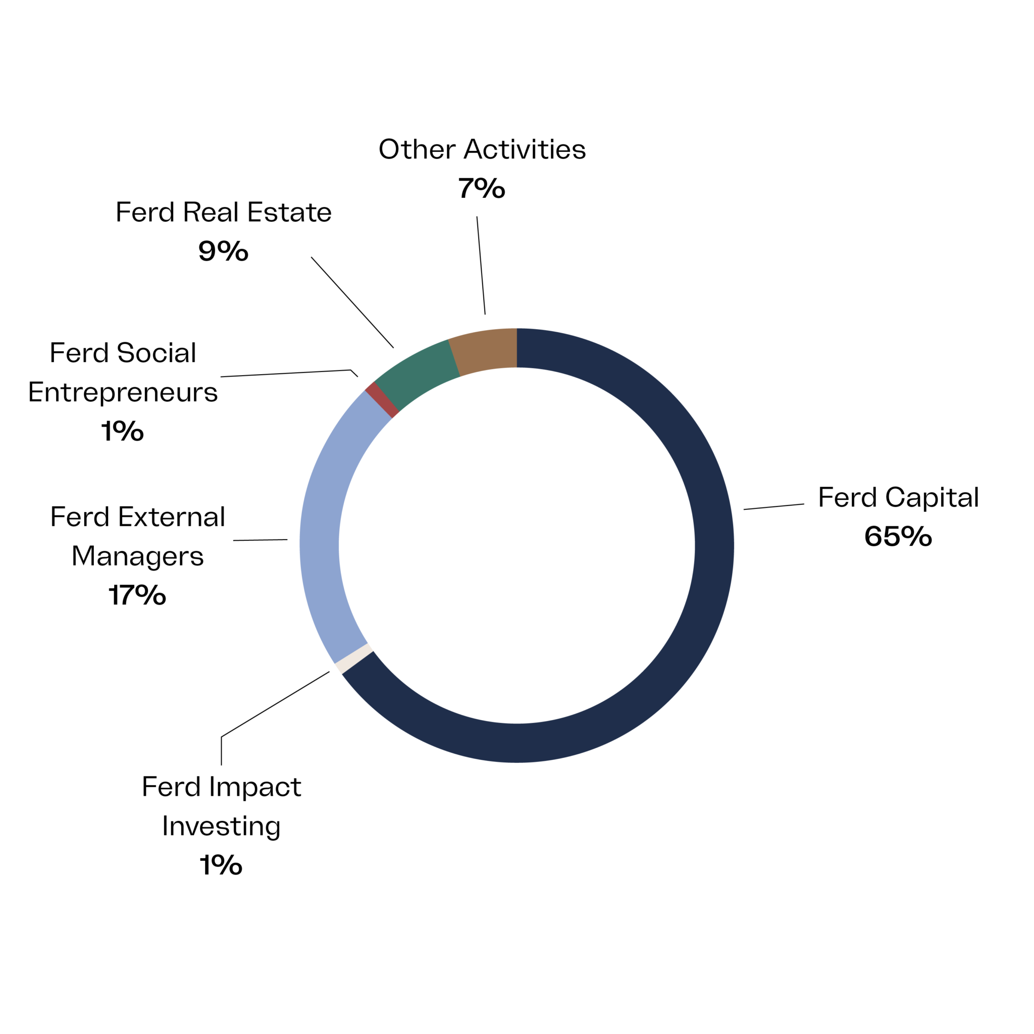 Financial results 2024 - Ferd Annual report 2024